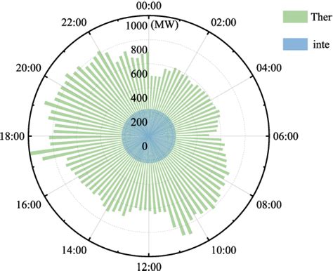 Figure From Fine Grained Modeling And Coordinated Scheduling Of Source Load With Energy