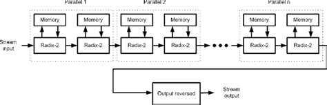Fft Processor With Radix Ii Pipelined Serial I O [13] Download