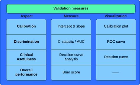Overview Of Validation Measures C Statistic Concordance Statistic Download Scientific