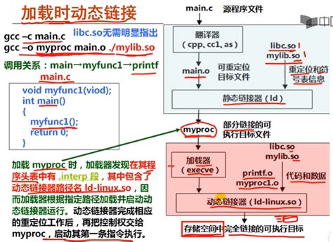 预处理 编译器 汇编器 链接 符号解析 重定位 下条指令地址 转移目标地址 可执行文件加载 Papering 博客园