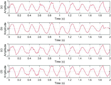 The Time And Frequency Domain Waveforms Of The Mixed Signal Download Scientific Diagram