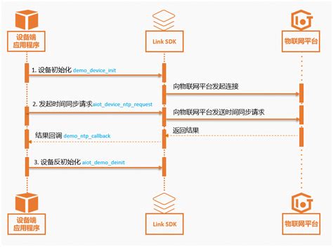 如何通过配置c Link Sdk实现设备端获取utc时间 物联网平台 Iot 阿里云帮助中心
