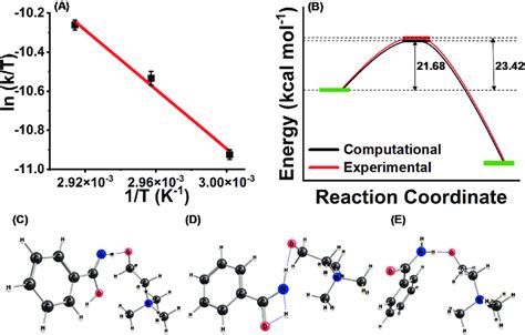 A The Eyring Plot For The Reaction With The Obtained Rate Constants Download Scientific
