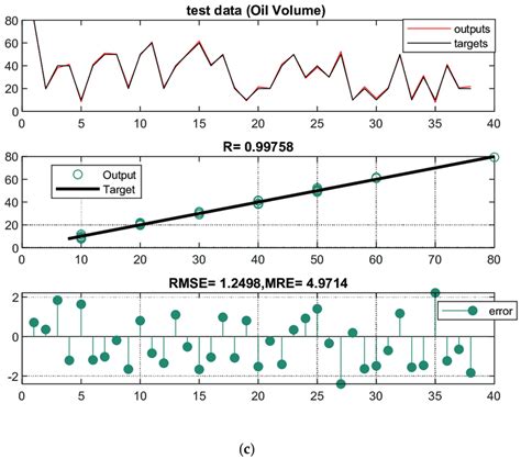 Fit And Error Graph For A Training B Validation And C Testing