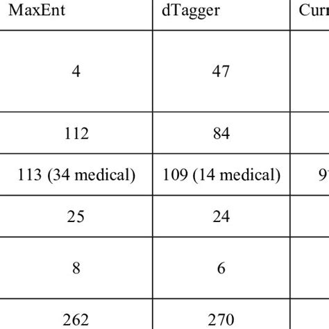 Classification Of Tagger Errors Download Table