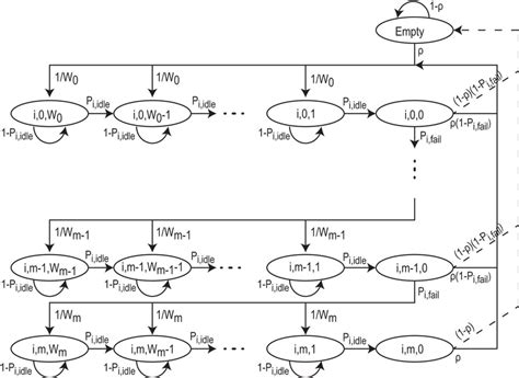 Discrete Time Markov Chain Method Download Scientific Diagram