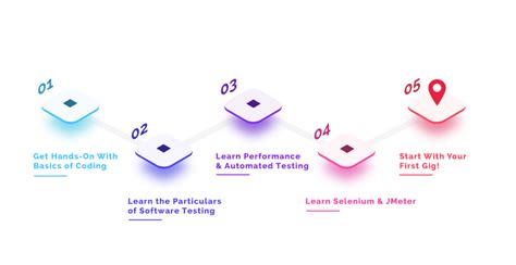 Software Testing As A Career Complete Guide Binmile