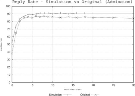 Throughput Obtained With Simulation Of A Multiprocessor Machine Download Scientific Diagram