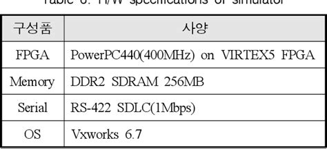 Table 3 From Design And Analysis Of Weapon Simulator Using Schedulability Analysis Semantic