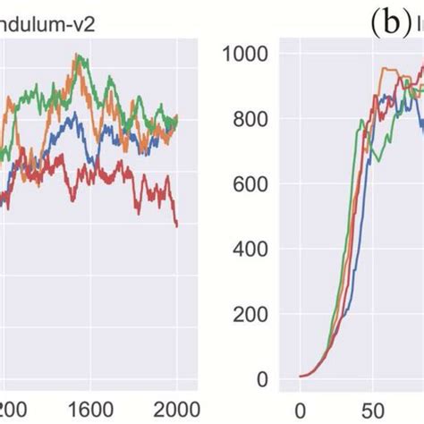 Episode Rewards On Two Mujoco Environments With Different