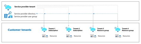 azure lighthouse architecture azure lighthouse microsoft learn