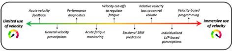 What Is Velocity Based Training Sportsmith