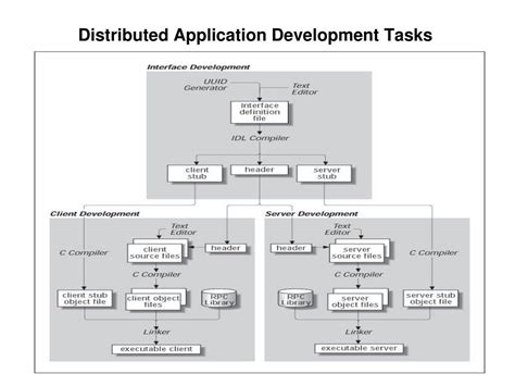 Distributed Computing Environment Ppt Download