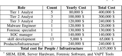 Table I From Huntgpt Integrating Machine Learning Based Anomaly Detection And Explainable Ai