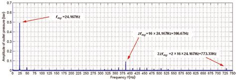 Fast Fourier Transform Analysis Of The Pressure Fluctuations At N Download Scientific