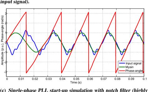 Figure 1 From Robust Phase Locked Loops Optimized For Dsp