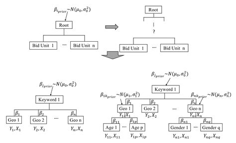 Dynamic Hierarchical Empirical Bayes A Predictive Model Applied To