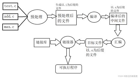 c语言 编译和链接 编译链接装载重定位 csdn博客