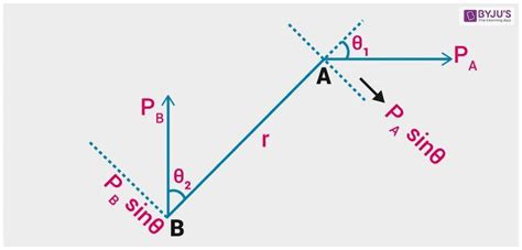 Circular Motion IIT JEE Study Material For Main And Advanced