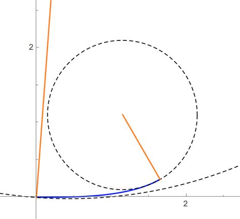 A C Shaped Trigonometric Bzier Spiral Curve Download Scientific Diagram