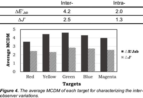 Mcdm Values For Characterizing The Inter And Intra Observer Variations Download Scientific