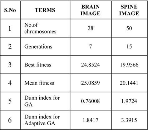 Table I From Adaptive Genetic Algorithm For A Real Time Medical Images