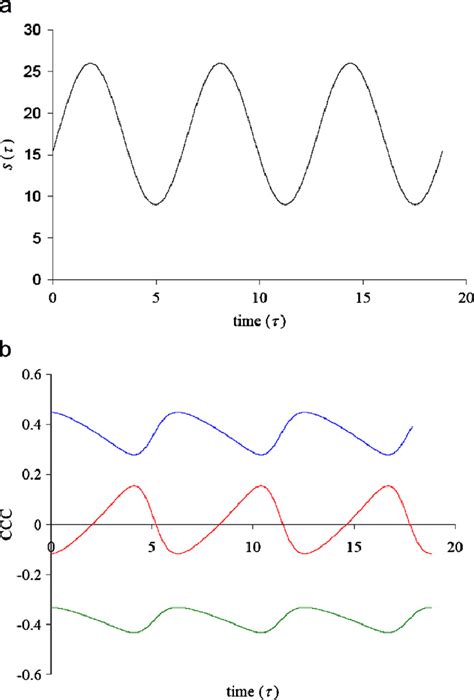 A Oscillations In The Intermediate Concentration St O B Download Scientific Diagram