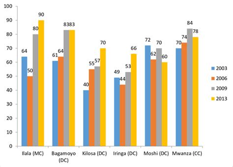 1 Perception Of Corruption As A Serious Problem In LG By Councils In Download Scientific