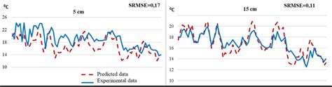 Experimental And Predicted Temperature Data Download Scientific Diagram