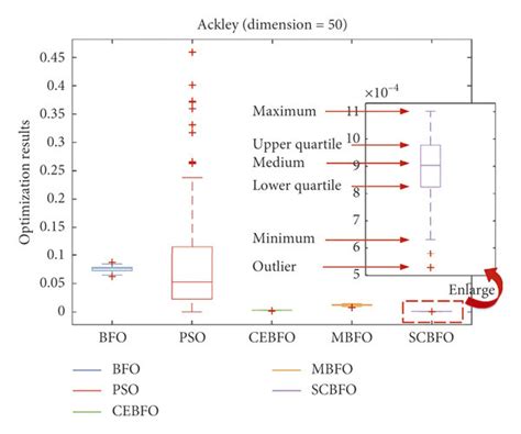 Box Graph Of The Best Worst And Variance Download Scientific Diagram