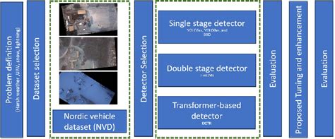 Figure 1 From Vehicle Detection Performance In Nordic Region Semantic Scholar