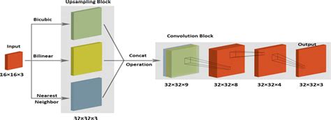 I2c Architecture Used For Upscaling By A Factor Of 2 Three Different