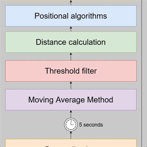 Data Collection Architecture Download Scientific Diagram