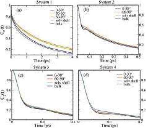 Time Dependence Of The Second Rank Orientational Correlation Function