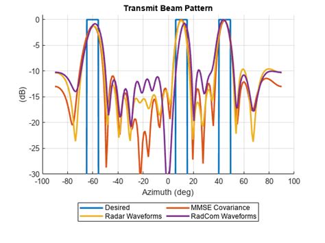 Waveform Design For A Dual Function Mimo Radcom System Matlab And Simulink