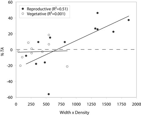 8 Linear Regression Of Turbidity Attenuation Ta By Cross Shore Bed