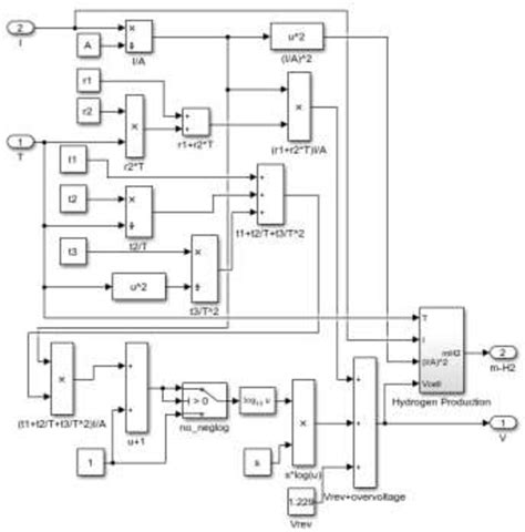 Matlab Simscape Model Of An Alkaline Electrolyser And Its Simulation With A Directly Coupled Pv