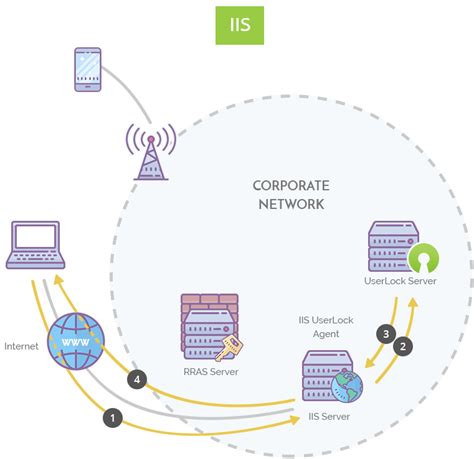 Iis Agent Userlock