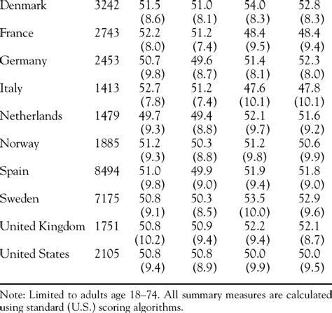 Mean Pcs And Mcs Scores Standard Deviation In Ten Countries Country N