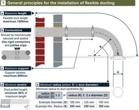 Premier Guarantee Insulating Extraction Ducts Dos And Donts