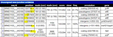 Help Me Understand Unassigned New Junction Evidences · Issue 294 · Barricklab Breseq · Github