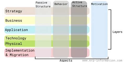 Archimate Diagram Layers Elements And Relationships