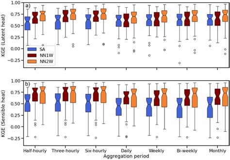 Performance Of Each Model Configuration For Multiple Temporal