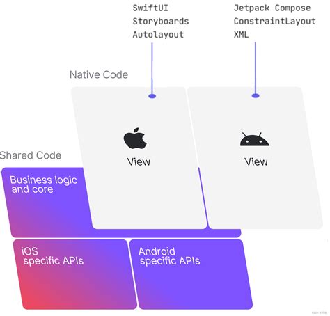 Compose也能跨平台？compose Multiplatform是啥？kmm又是什么？ Csdn博客