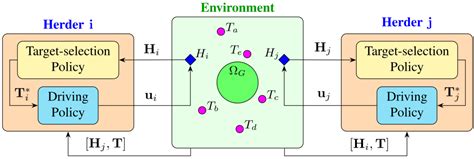 논문 리뷰 Hierarchical Policy Gradient Reinforcement Learning For Multi Agent Shepherding Control