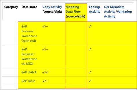 Sap Dataset Not Accessible In Data Flow Microsoft Qanda