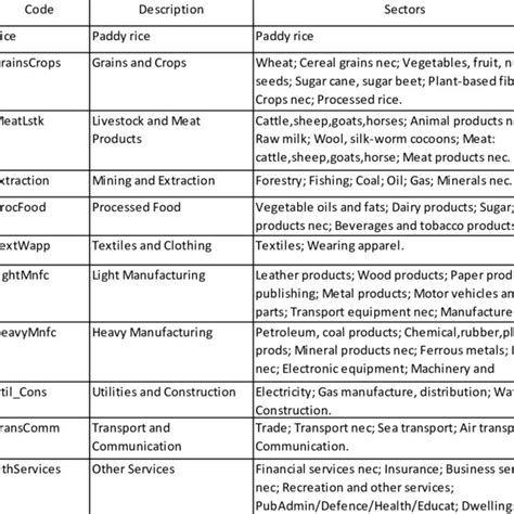 Production Structure In Gtap Model Download Scientific Diagram