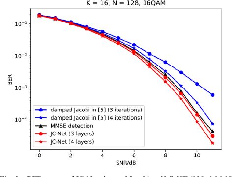 Figure 1 From Adaptive Signal Detection Method Based On Model Driven For Massive Mimo Systems