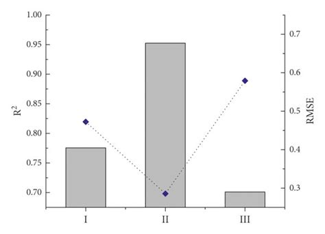 Comparison Of The Prediction Performance Of The Three Intelligent