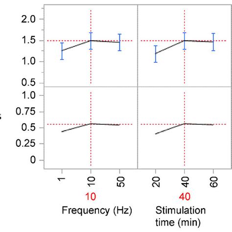 Prediction Profiler Produced By Jmp ® Software Representing The Optimum